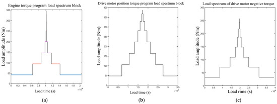 Energies | Free Full-Text | Load Spectrum Compilation Method of Hybrid ...
