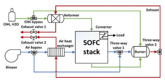 Cooperative Control of a Steam Reformer Solid Oxide Fuel Cell System ...