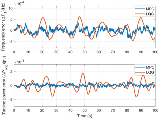 Energies | Free Full-Text | Decentralized Model-Predictive Control of a ...