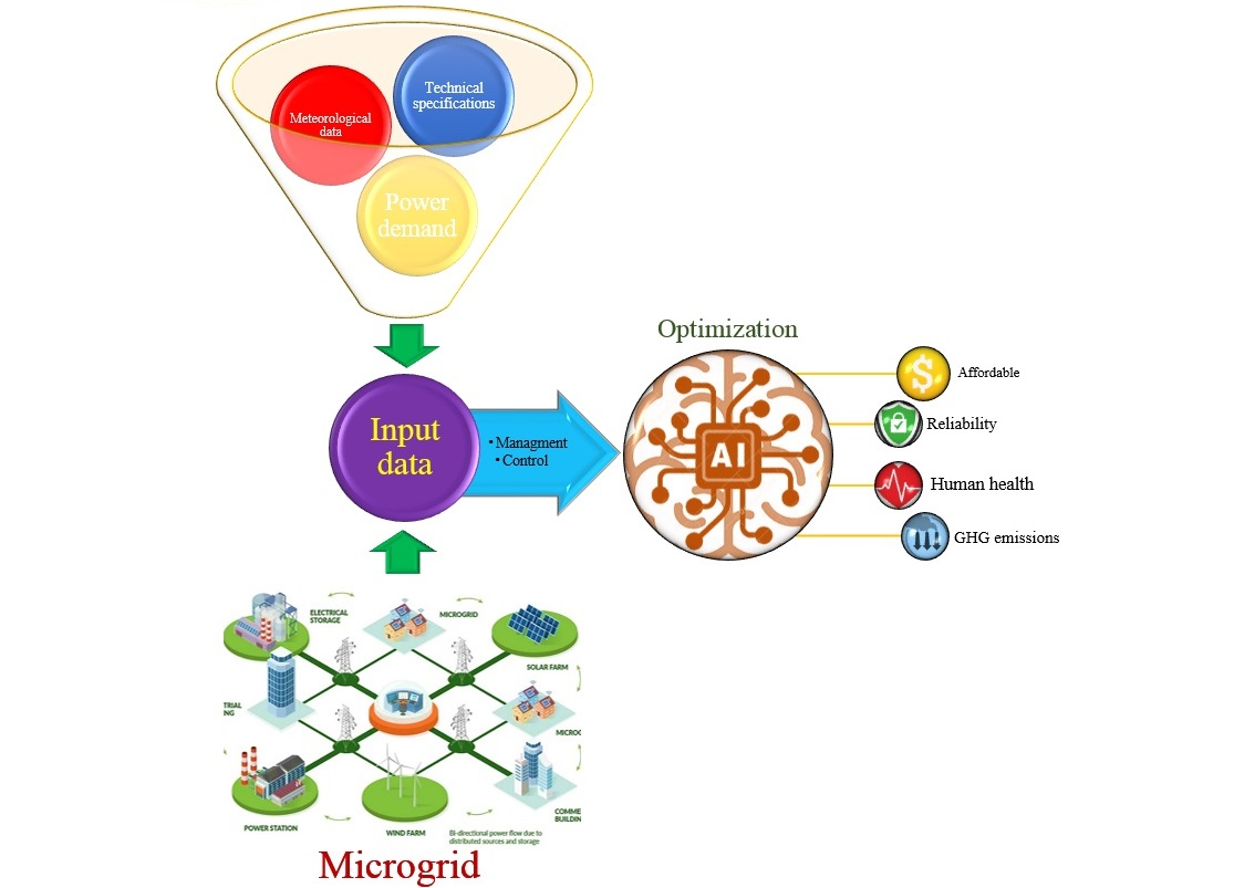 Energies | Free Full-Text | Intelligent and Optimized Microgrids for Future Supply Power from ...