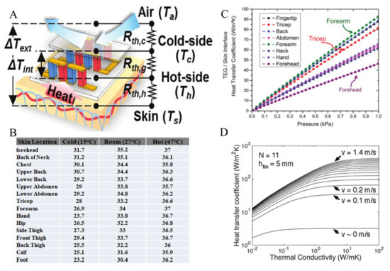 Review on Wearable Thermoelectric Generators: From Devices to Applications