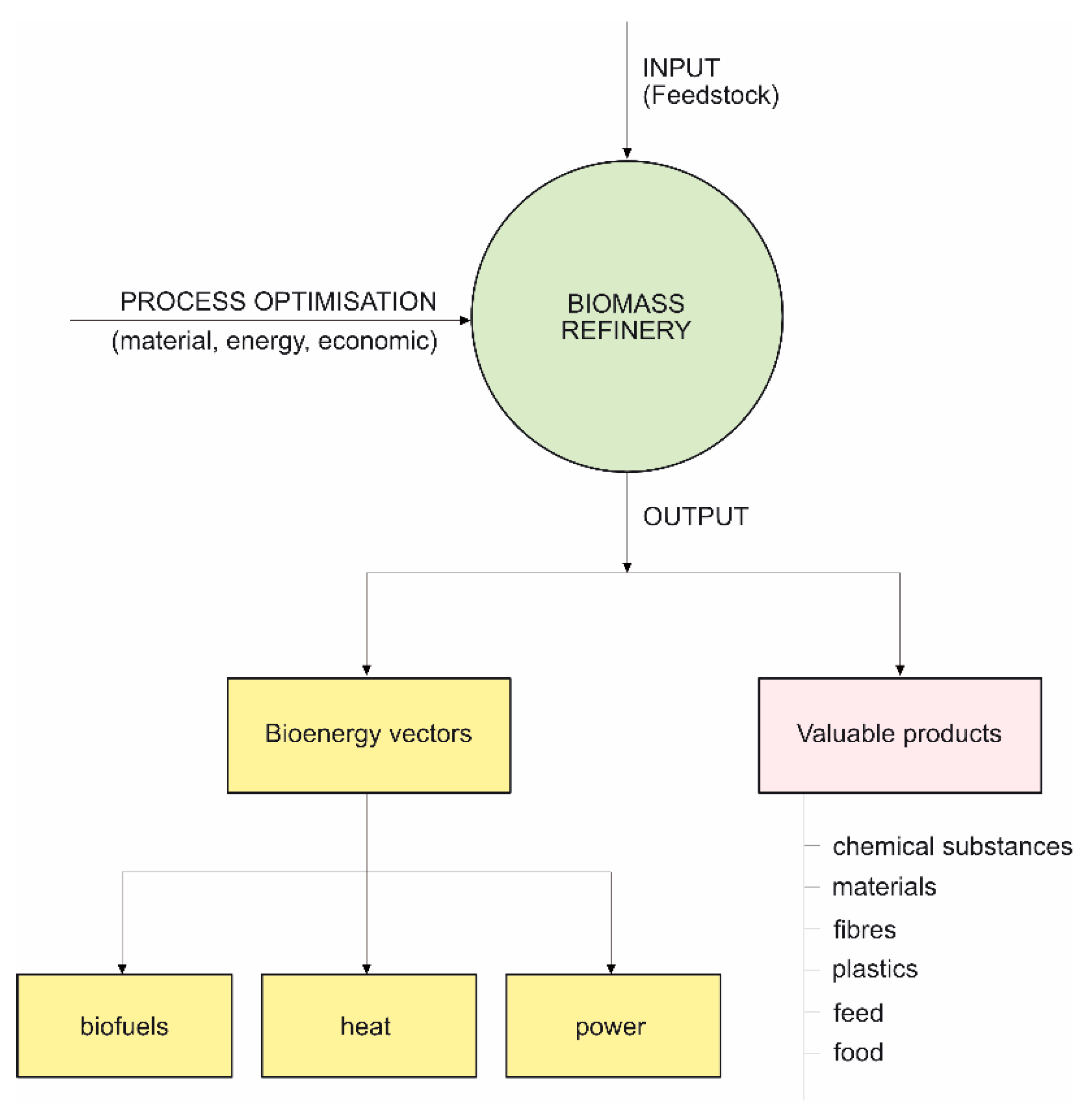 Energies | Free Full-Text | Concept for Biomass and Organic Waste ...