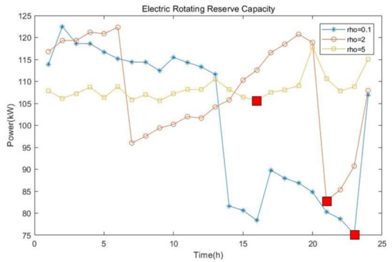 Multi-Objective Optimal Scheduling of CHP Microgrid Considering Conditional Value-at-Risk