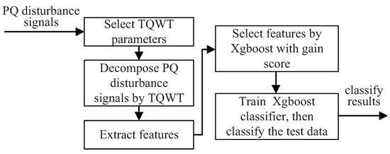 Classification of Multiple Power Quality Disturbances by Tunable-Q Wavelet Transform with ...
