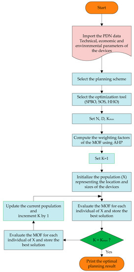 Optimal Planning of Multitype DGs and D-STATCOMs in Power Distribution ...