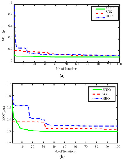 Optimal Planning of Multitype DGs and D-STATCOMs in Power Distribution ...