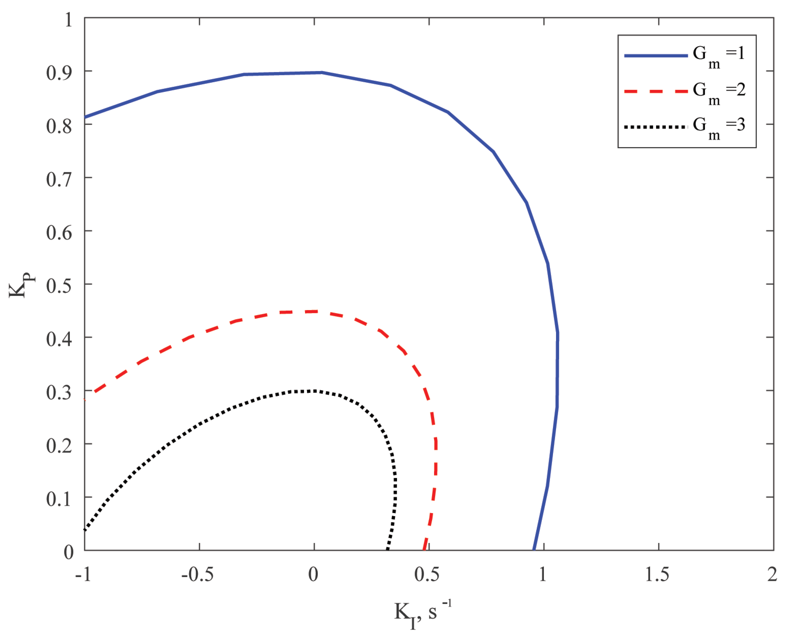 An Accurate Method for Computing the Delay Margin in Load Frequency Control System with Gain and ...