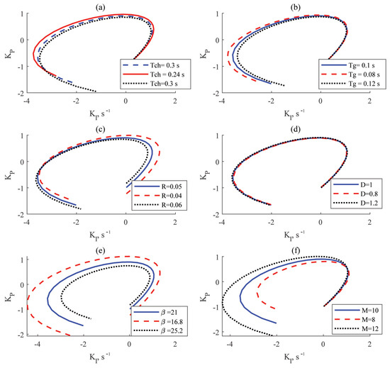 An Accurate Method for Computing the Delay Margin in Load Frequency Control System with Gain and ...