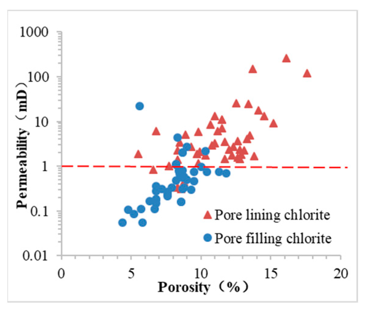 The Relationship between Chlorite and Reservoir Quality in the Huagang ...
