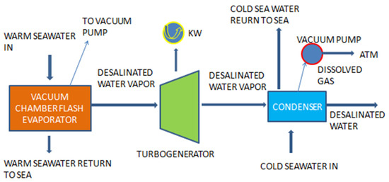 Harvesting Energy from Ocean: Technologies and Perspectives