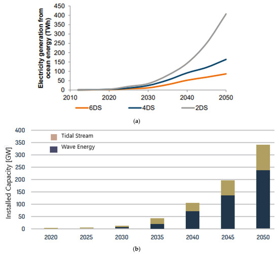 Harvesting Energy from Ocean: Technologies and Perspectives