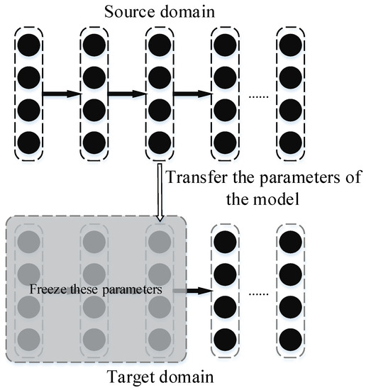A Fault-Line Selection Method for Small-Current Grounded System Based on Deep Transfer Learning