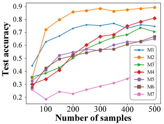 A Fault-Line Selection Method for Small-Current Grounded System Based on Deep Transfer Learning