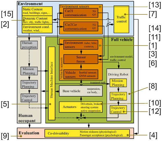 Advances in Automated Driving Systems
