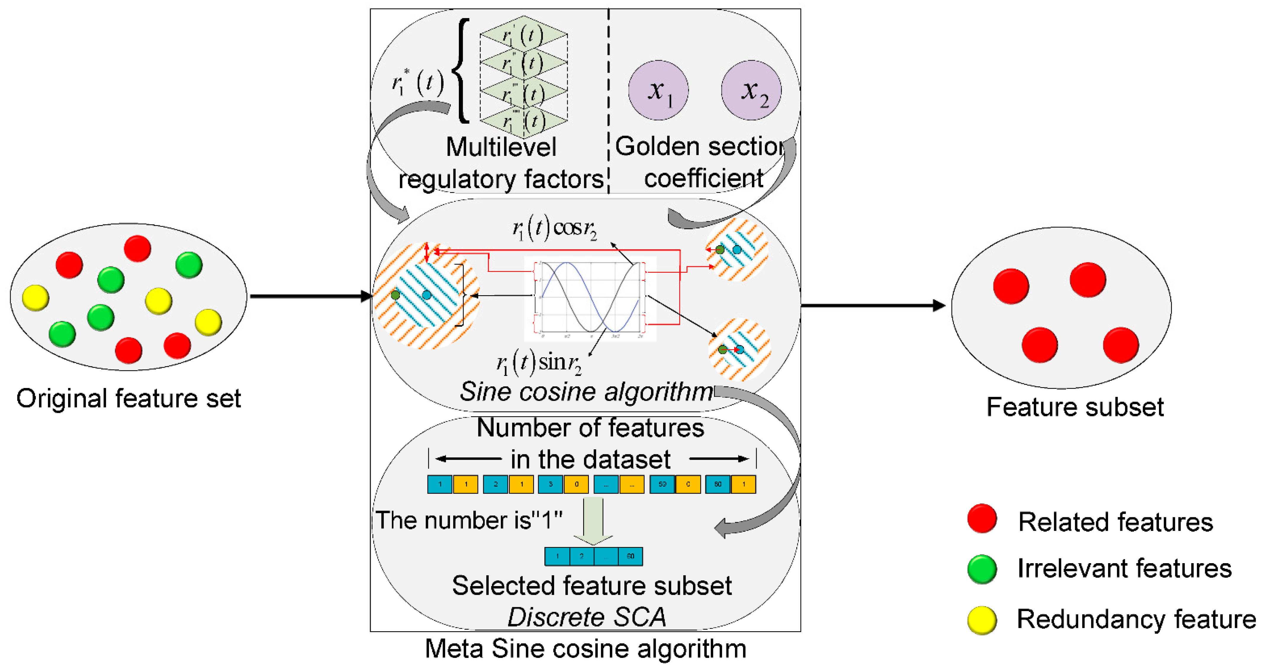 Energies Free Full Text A Hybrid Feature Selection Framework Using Improved Sine Cosine