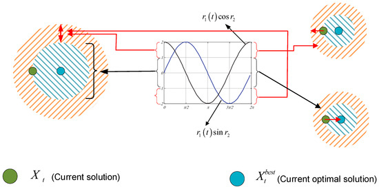 A Hybrid Feature Selection Framework Using Improved Sine Cosine Algorithm with Metaheuristic ...