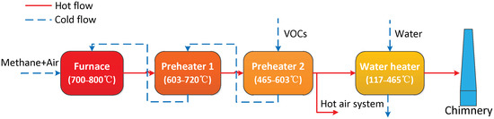 Process Modeling and Exergy Analysis for a Typical VOC Thermal ...