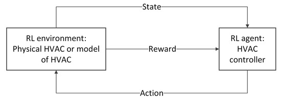 Energies | Free Full-Text | A Review of Reinforcement Learning ...