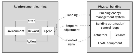 Energies | Free Full-Text | A Review of Reinforcement Learning ...