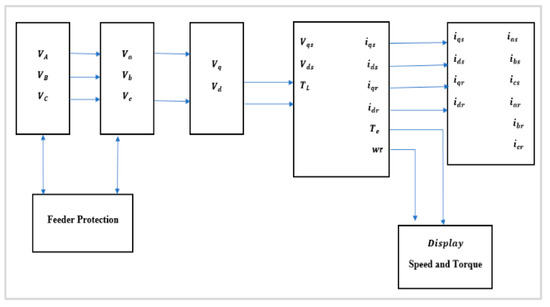 Static and Dynamic Simulation of an Induction Motor Using Matlab/Simulink