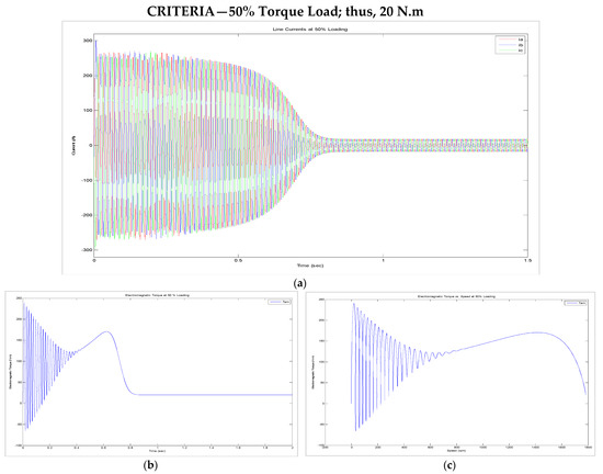 Static and Dynamic Simulation of an Induction Motor Using Matlab/Simulink