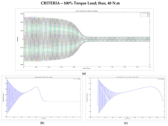 Static and Dynamic Simulation of an Induction Motor Using Matlab/Simulink