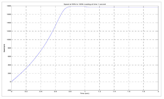 Static and Dynamic Simulation of an Induction Motor Using Matlab/Simulink