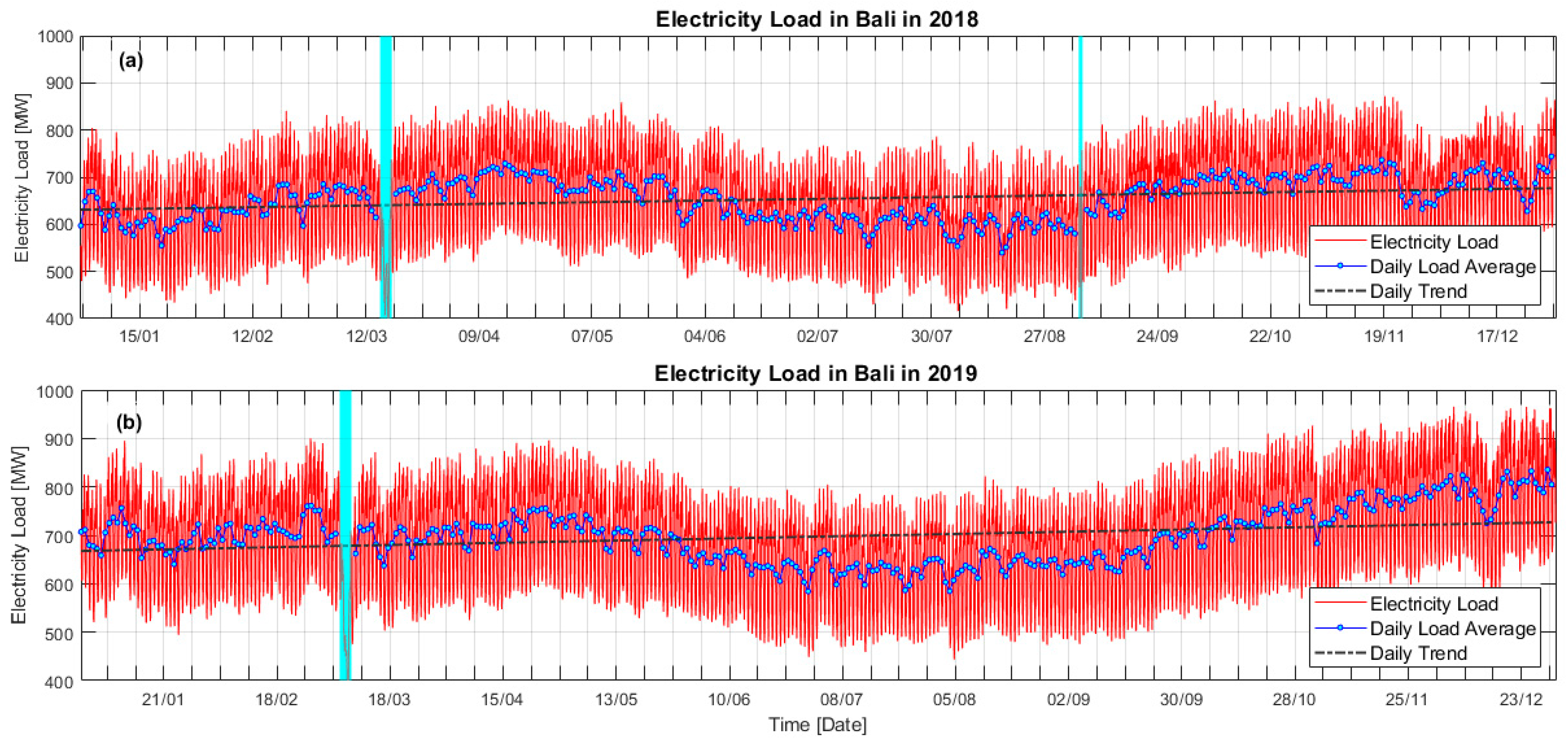 Exploratory Weather Data Analysis for Electricity Load Forecasting Using SVM and GRNN, Case ...