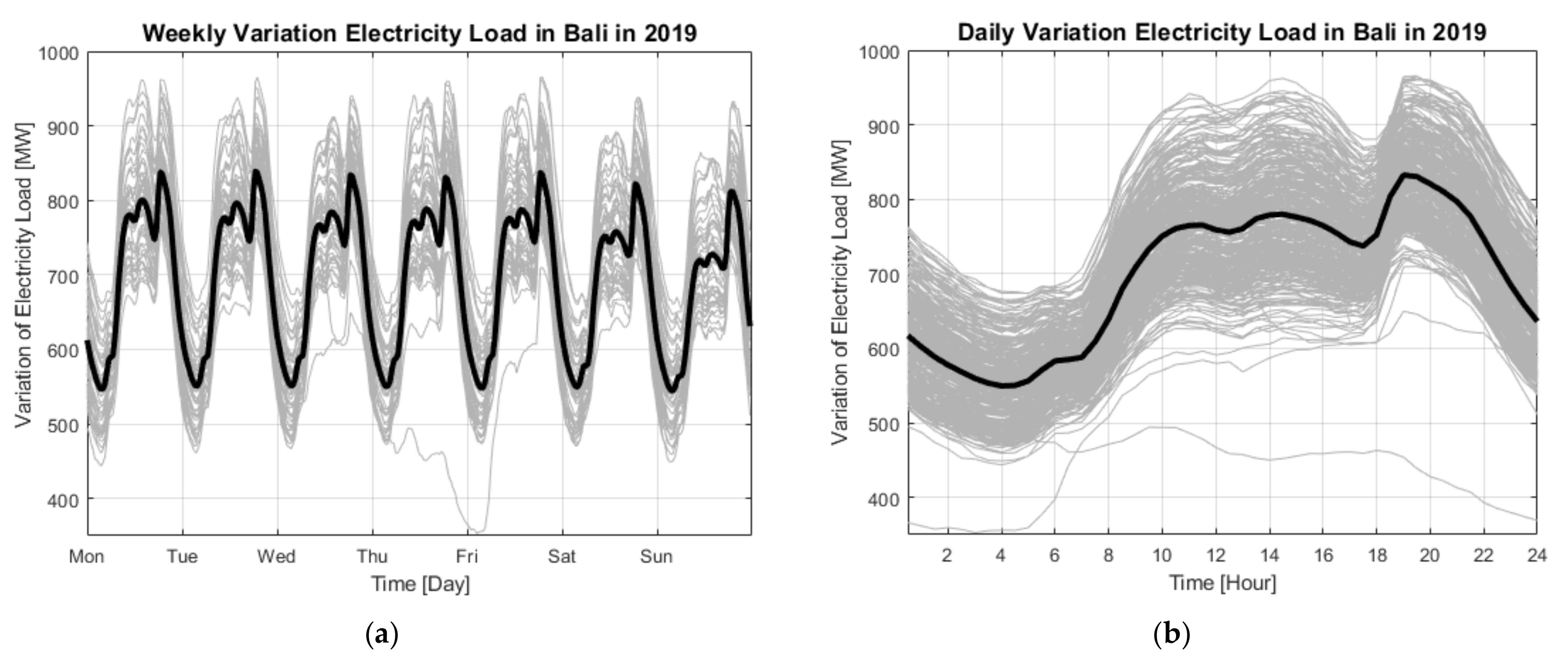 Exploratory Weather Data Analysis for Electricity Load Forecasting Using SVM and GRNN, Case ...
