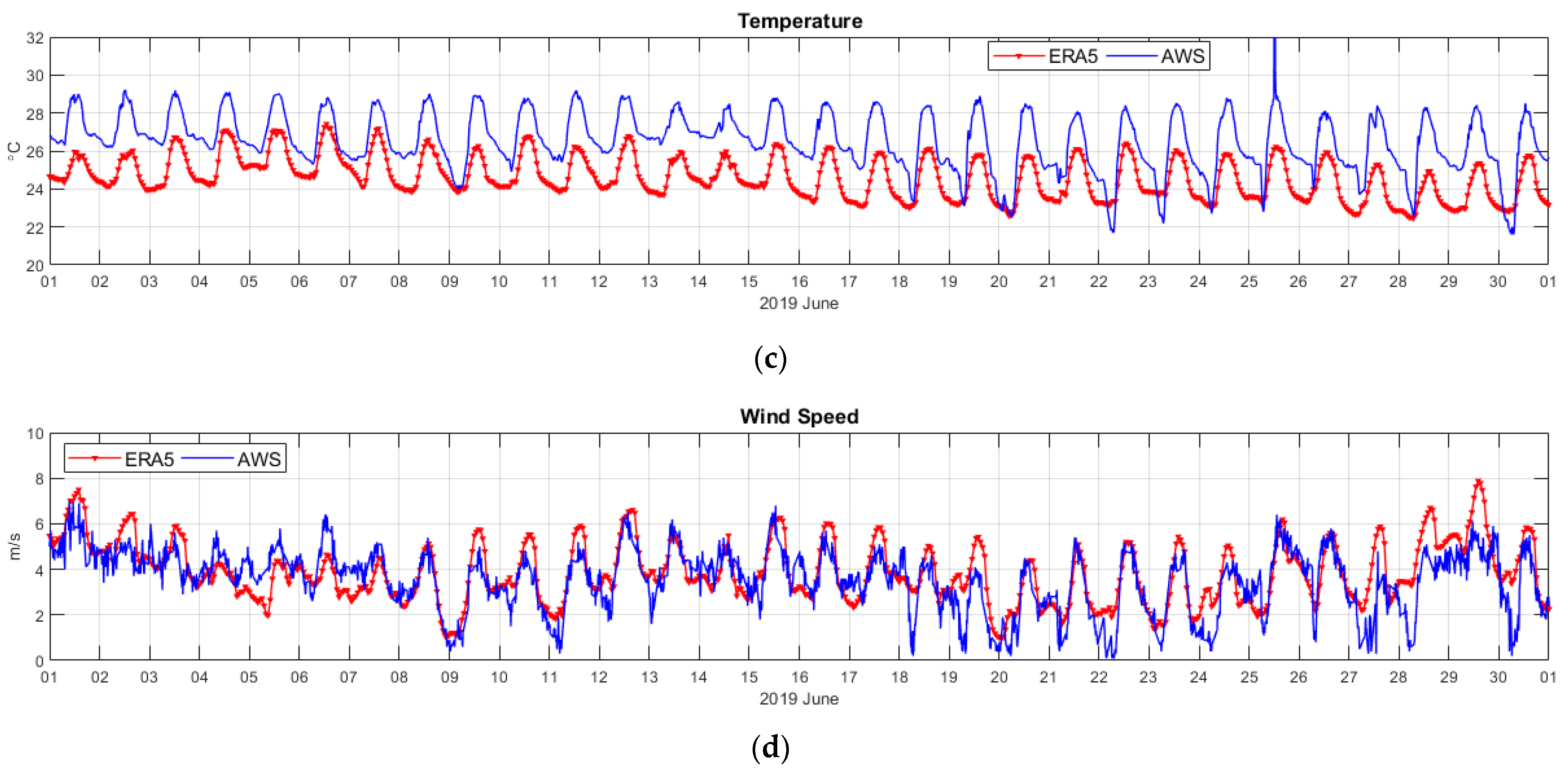 Exploratory Weather Data Analysis for Electricity Load Forecasting Using SVM and GRNN, Case ...