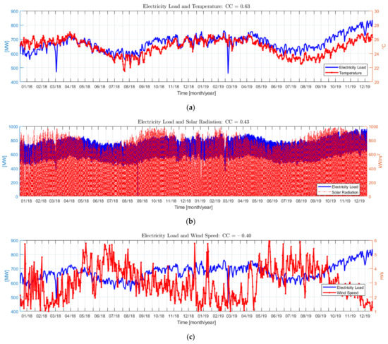Exploratory Weather Data Analysis for Electricity Load Forecasting Using SVM and GRNN, Case ...