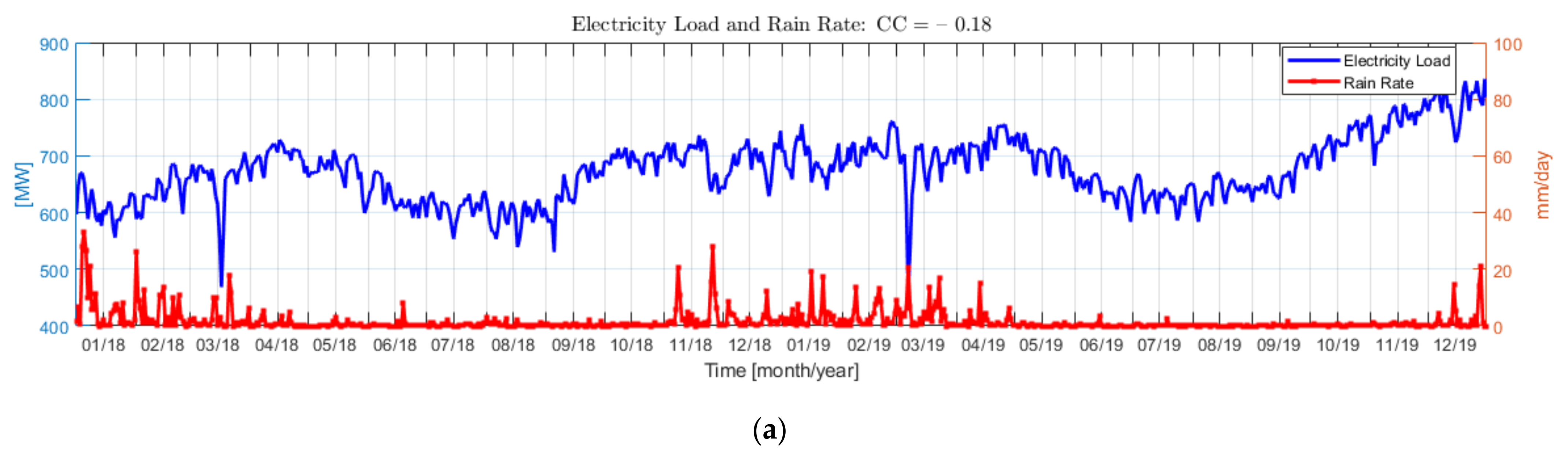 Exploratory Weather Data Analysis for Electricity Load Forecasting Using SVM and GRNN, Case ...