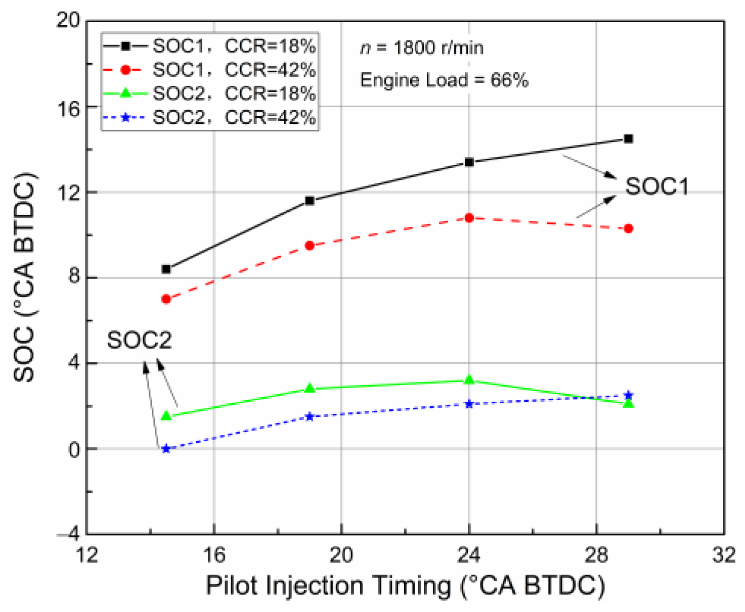 Energies | Free Full-Text | Influence of Pilot Injection on Combustion ...