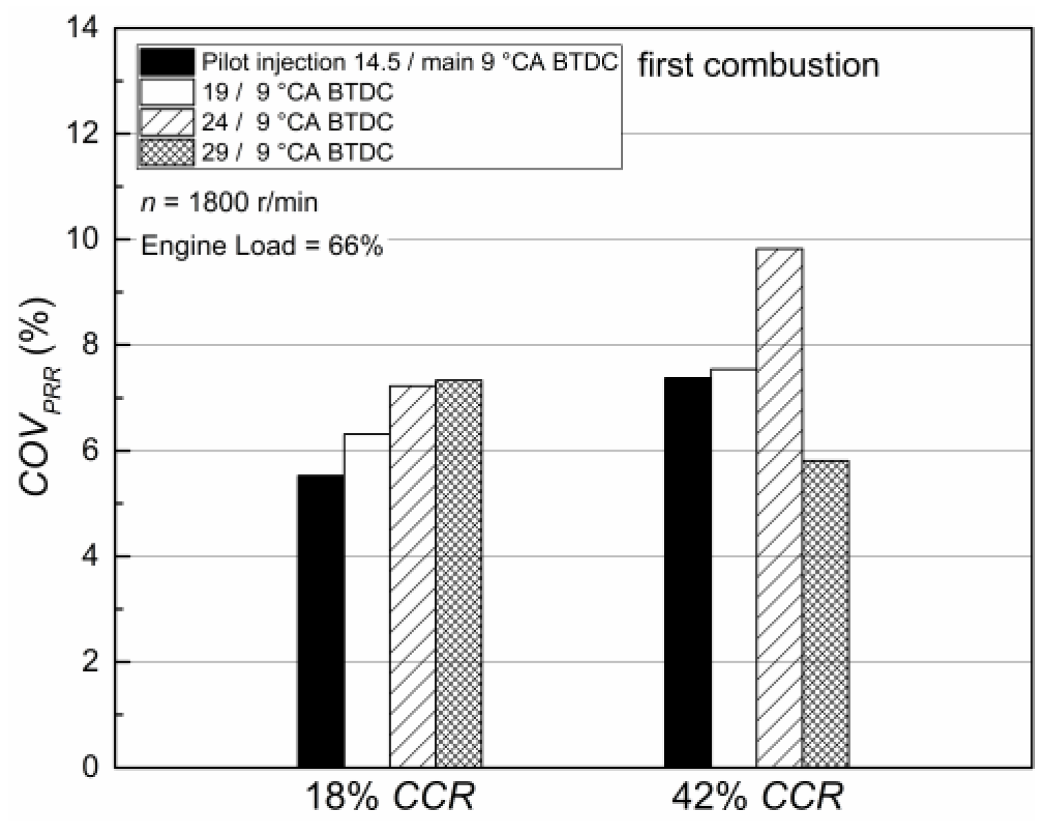 Energies | Free Full-Text | Influence of Pilot Injection on Combustion ...