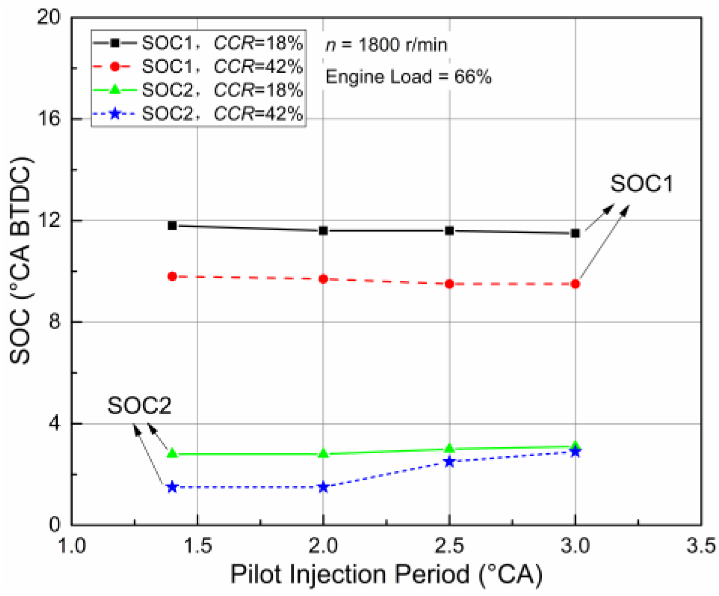 Energies | Free Full-Text | Influence of Pilot Injection on Combustion ...