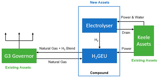 Hydrogen Blending in Gas Pipeline Networks—A Review