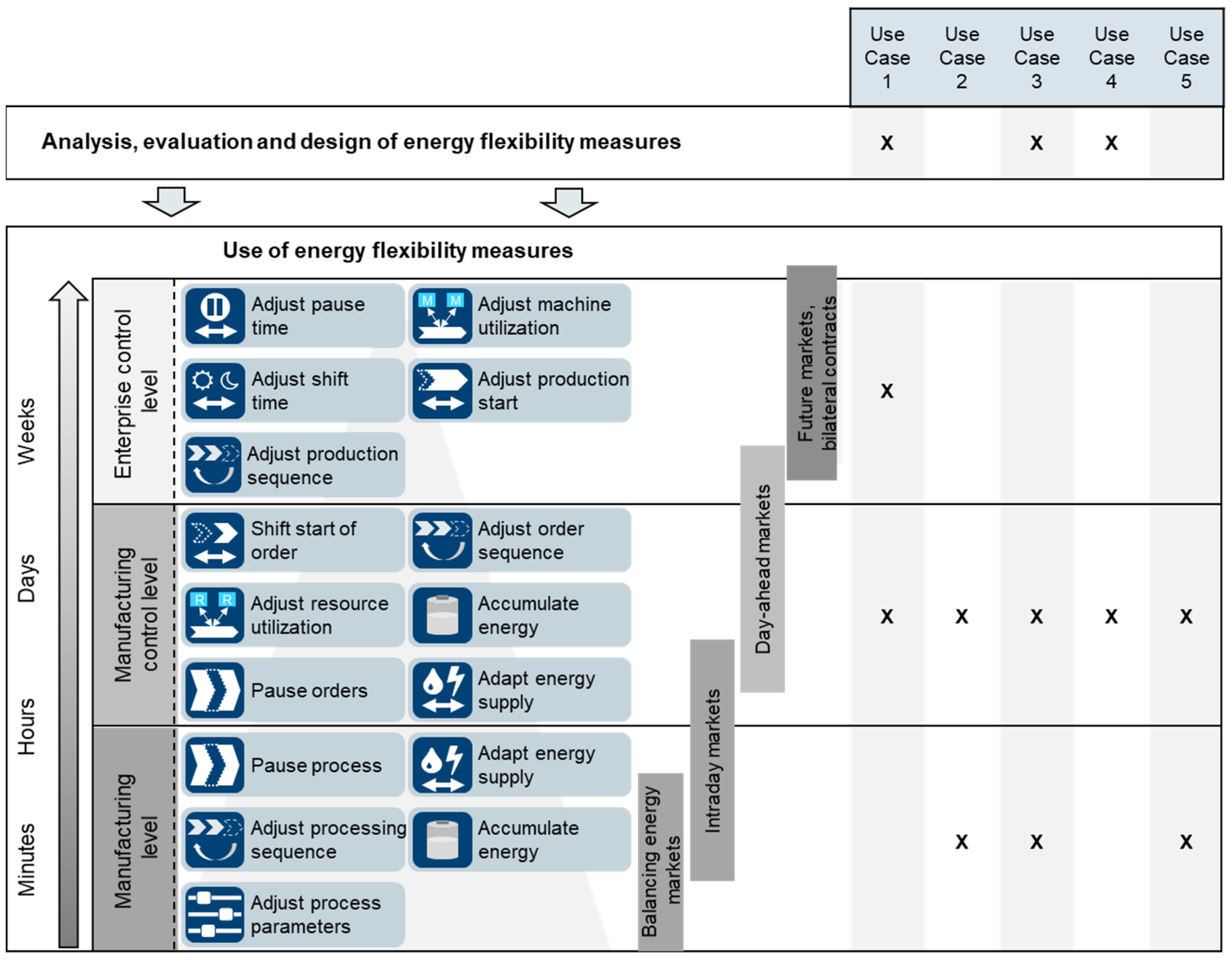 Energies | Free Full-Text | Simulation Modeling for Energy-Flexible ...