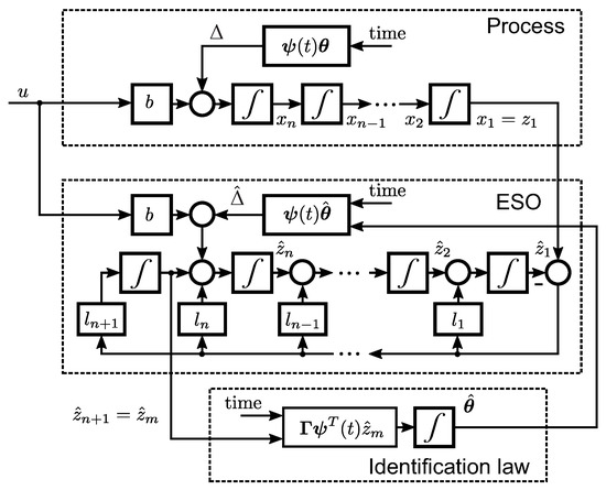 Energies | Free Full-Text | Novel Adaptive Extended State Observer for Dynamic Parameter ...