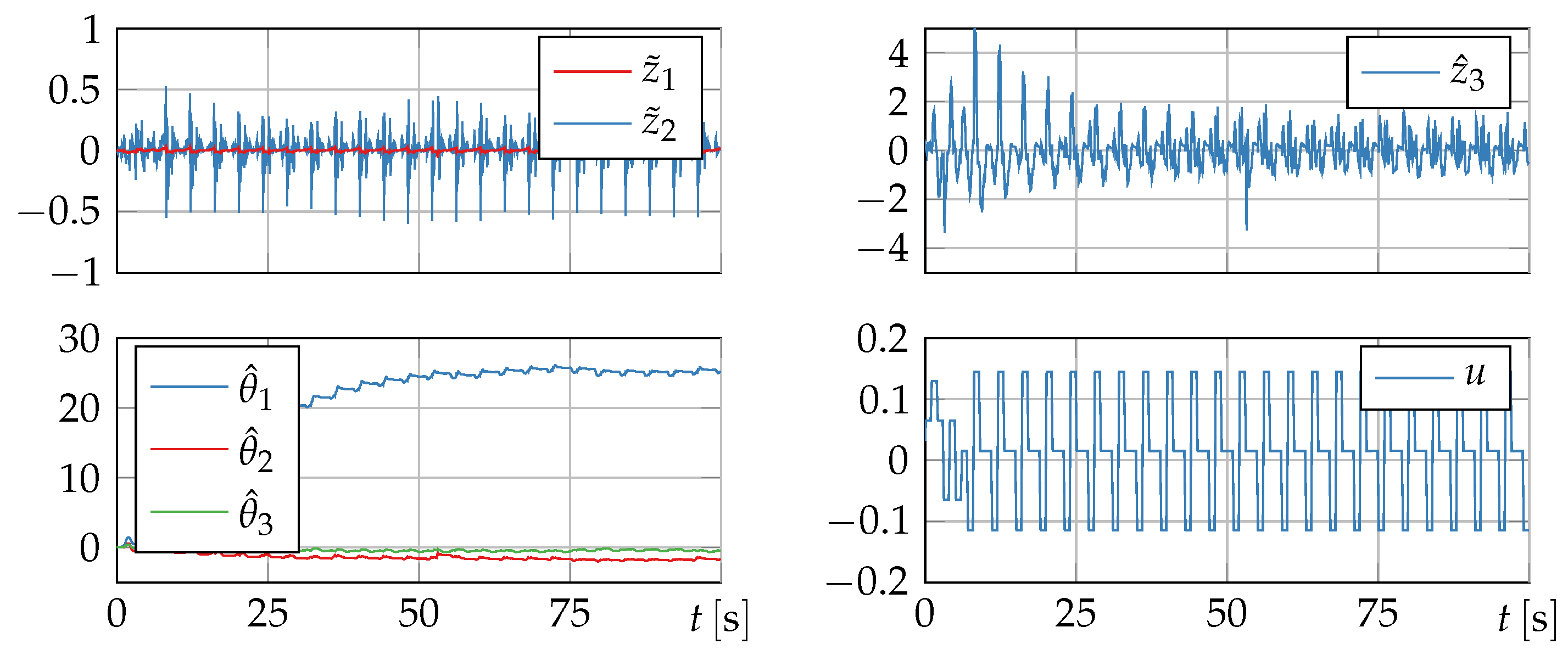 Energies Free Full Text Novel Adaptive Extended State Observer For Dynamic Parameter