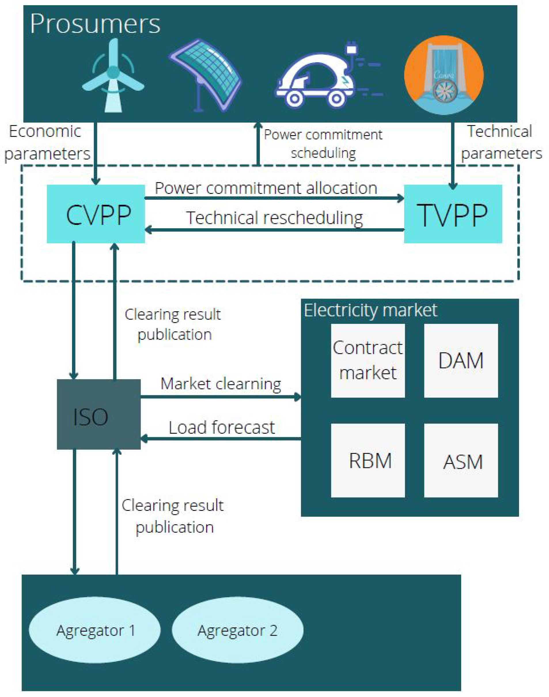 Energies | Free Full-Text | Virtual Power Plants Optimization Issue: A ...