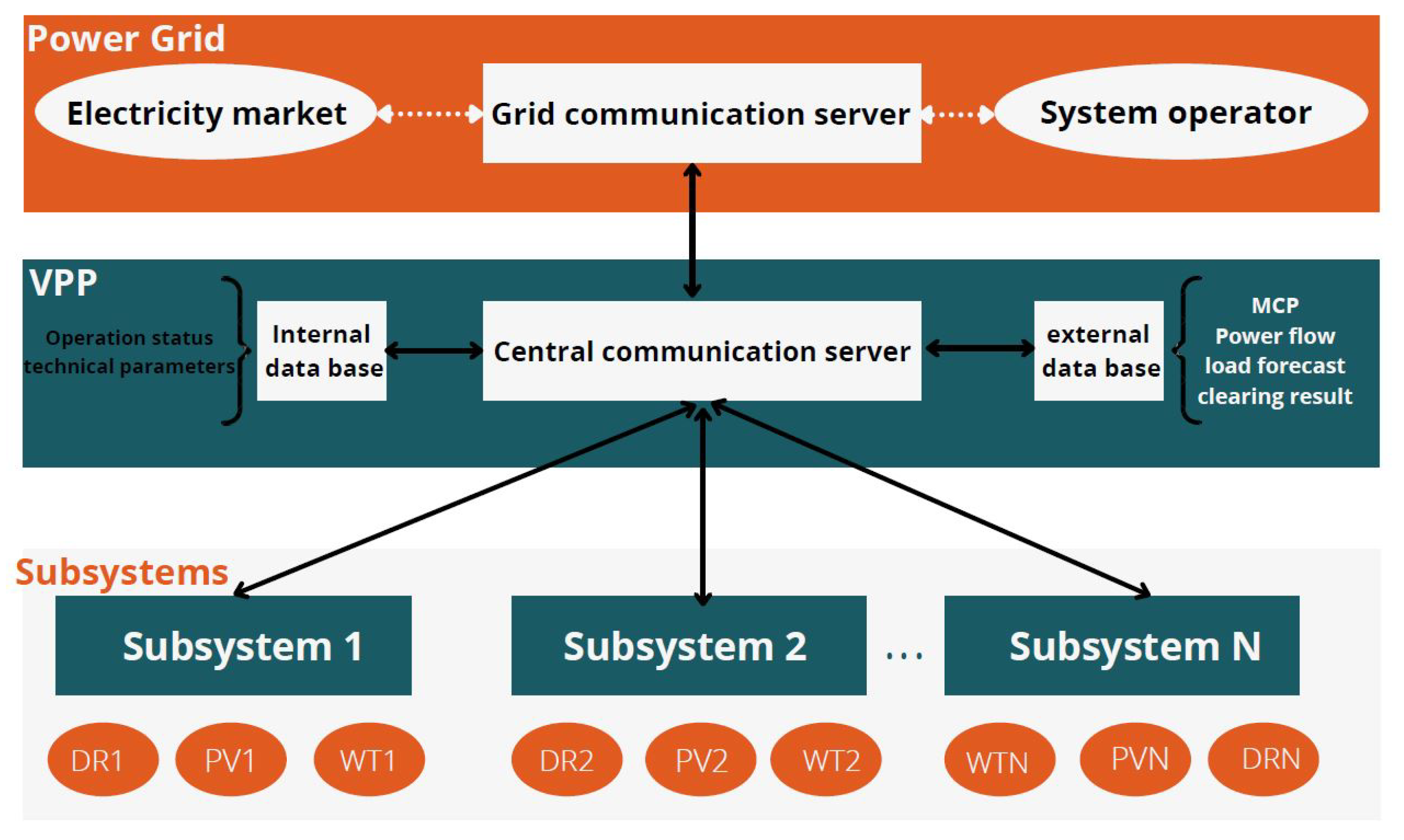 Energies | Free Full-Text | Virtual Power Plants Optimization Issue: A ...