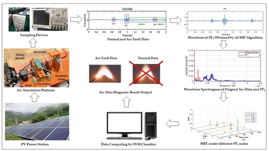 Energies | Free Full-Text | Adaptive Local Mean Decomposition and Multiscale-Fuzzy Entropy-Based ...