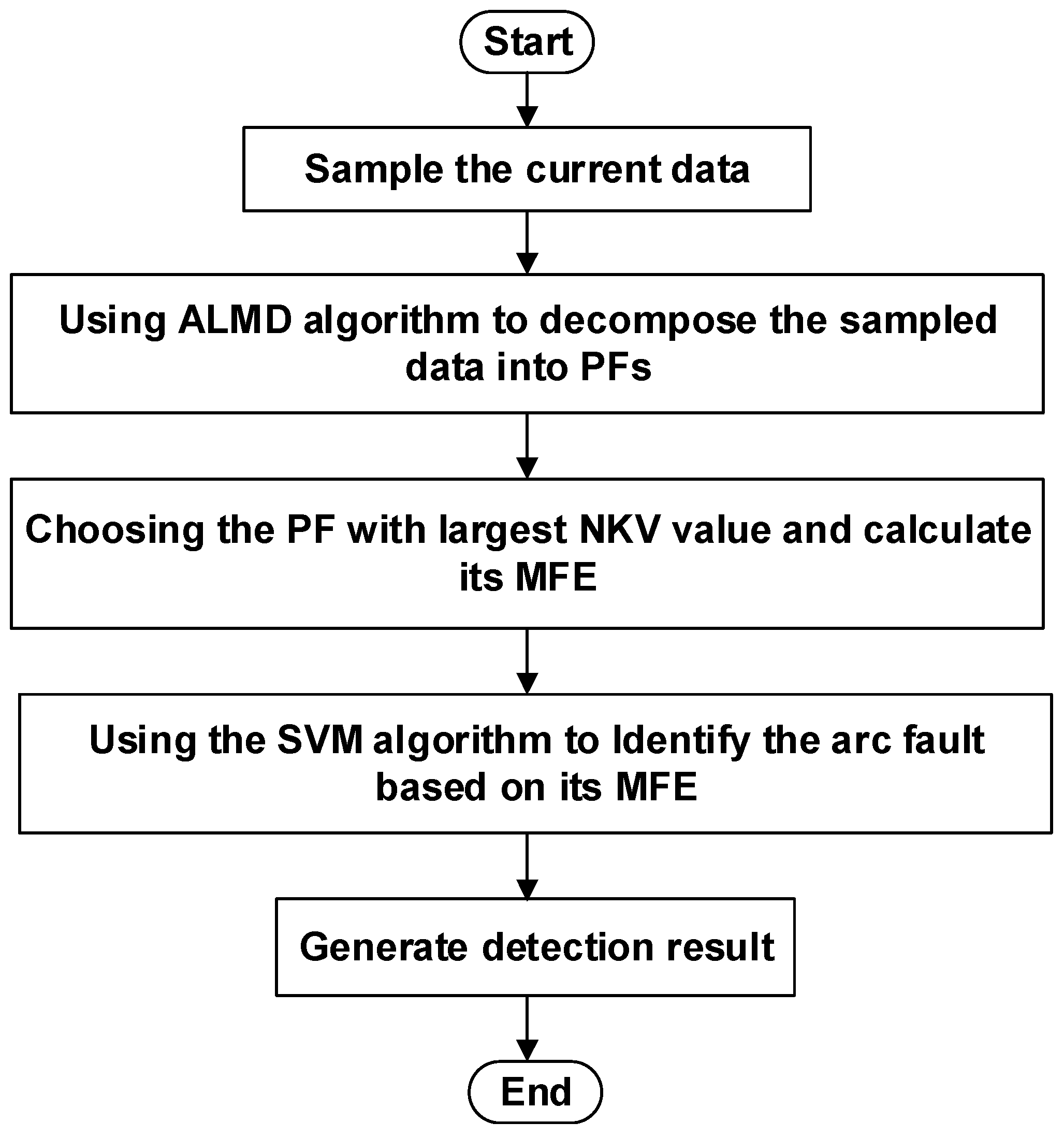 Adaptive Local Mean Decomposition and Multiscale-Fuzzy Entropy-Based Algorithms for the ...