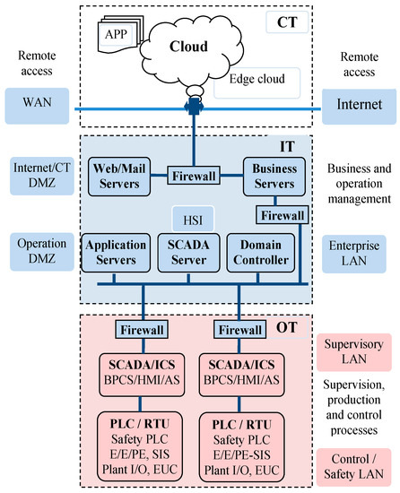 Integrated Functional Safety and Cybersecurity Evaluation in a ...