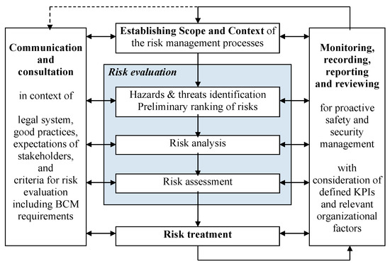 Integrated Functional Safety and Cybersecurity Evaluation in a ...
