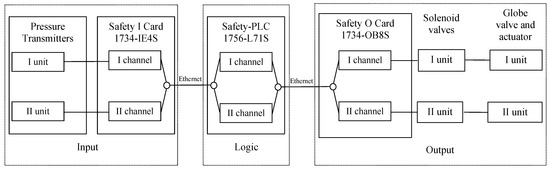 Integrated Functional Safety and Cybersecurity Evaluation in a ...