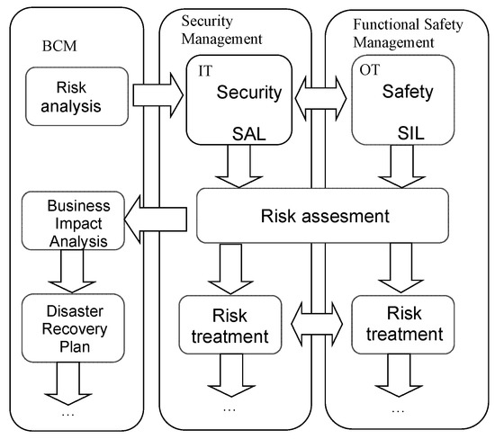 Energies | Free Full-Text | Integrated Functional Safety and ...