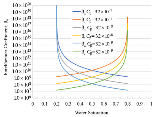 Parameter Effect Analysis of Non-Darcy Flow and a Method for Choosing a ...
