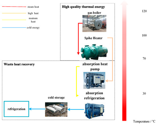 Multi-Type Energy Demand Response Management Strategy Considering ...