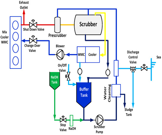 Marine Exhaust Gas Treatment Systems for Compliance with the IMO 2020 ...
